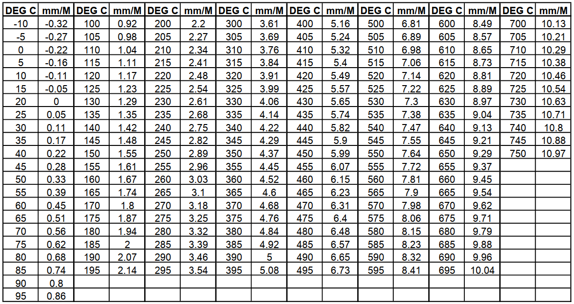 Thermal expansion calculation
