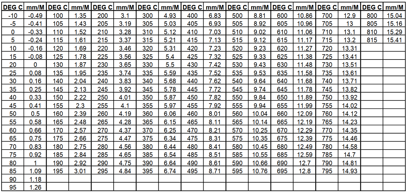 Thermal expansion calculation