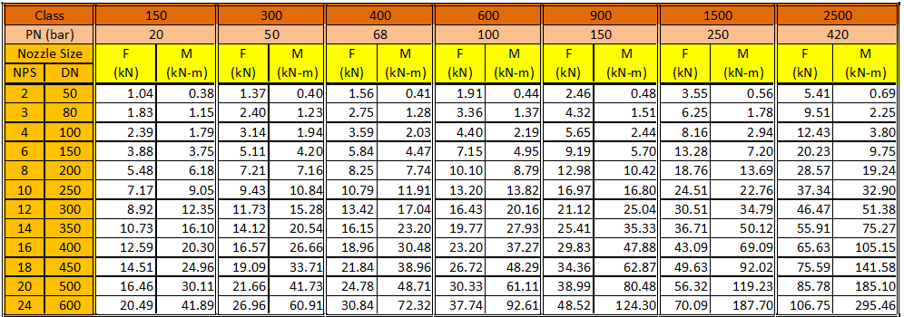 Allowable Nozzle Load as per Norsok Standard R001
