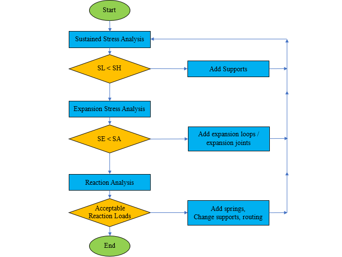 Pipe Stress Analysis Procedure